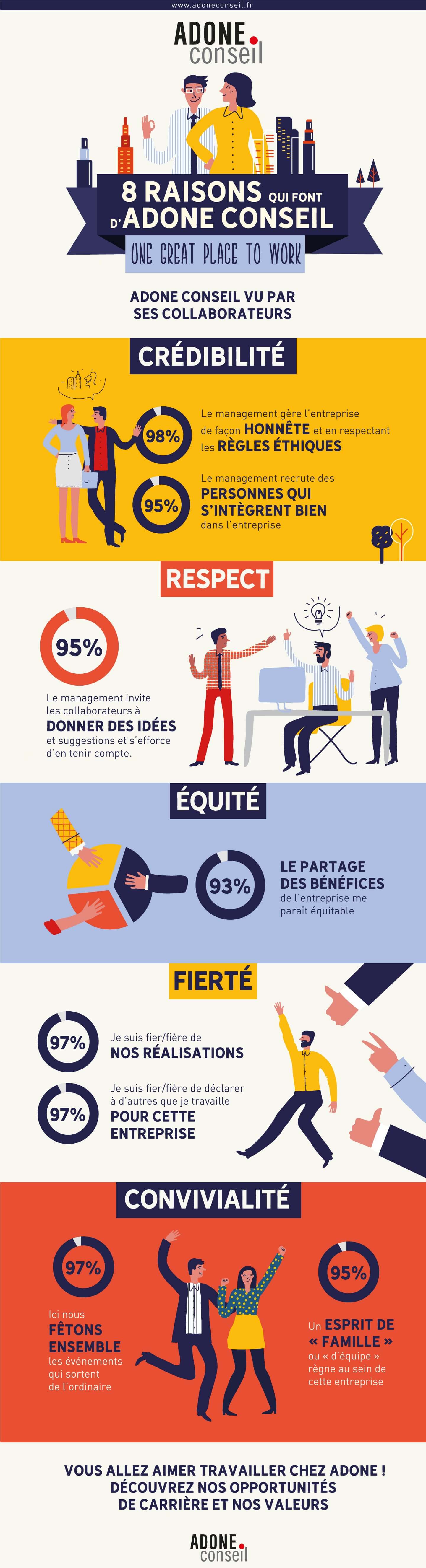 Adone Conseil 20ème au classement Great Place to Work - Adone Conseil