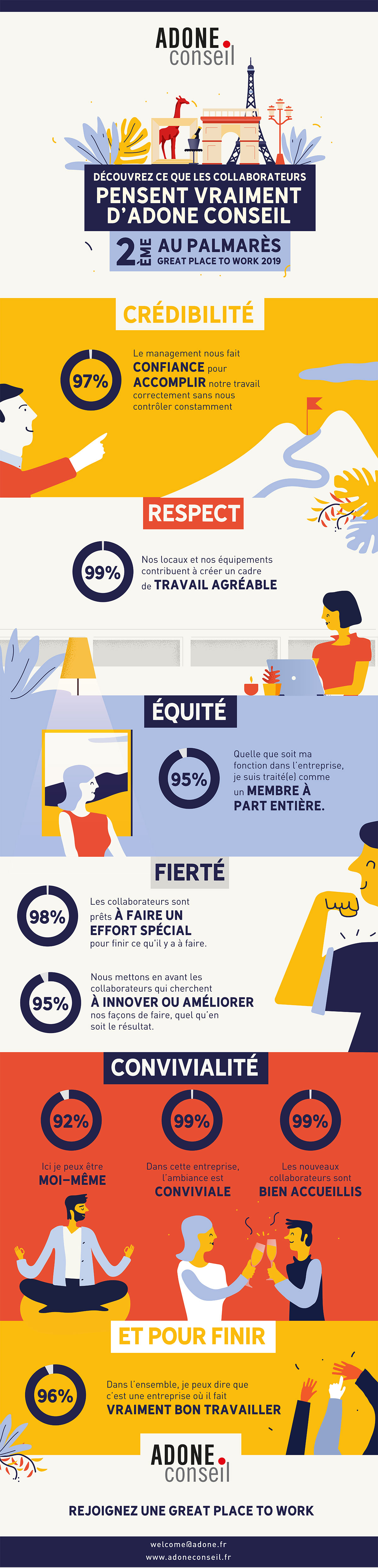 [INFOGRAPHIE] Adone Conseil 2ème au palmarès Great Place to Work 2019 ...