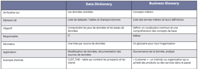 Data Catalog, Data Dictionary, Data Glossary... Quelles différences pour votre stratégie Data ...