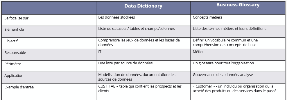 Data Catalog Data Dictionary Data Glossary Quelles Différences